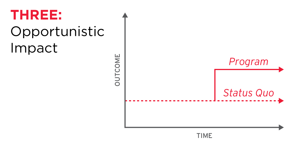 Six Models for Understanding Impact - Democracy Fund