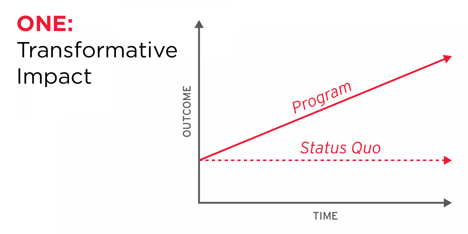 Six Models for Understanding Impact - Democracy Fund
